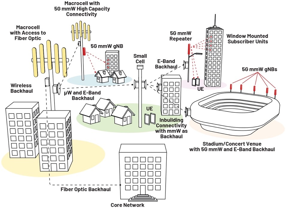 E-Band Wireless RF Links Provide High-Capacity Backhaul Solutions for ...